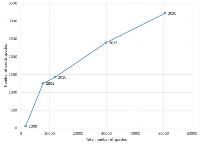 Exotic species